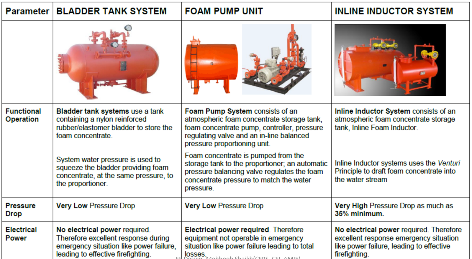 What is Foam Fire Suppression System? How it’s Work?